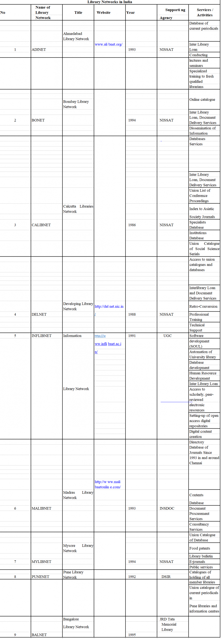 Academic Library Consortia and Networks – Part I – Information ...