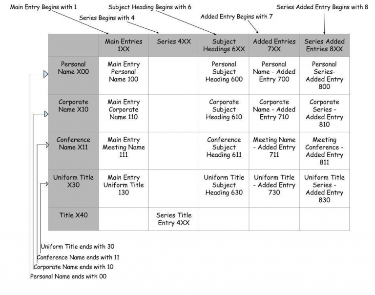 Understanding Modern Library Standards: MARC 21 and Dublin Core ...