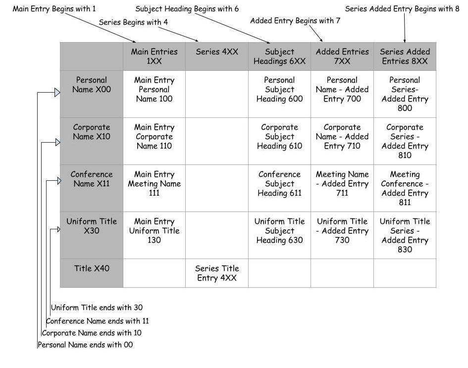Understanding Modern Library Standards: MARC 21 and Dublin Core ...