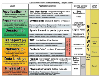 Network Protocols: Concept, Types –TCP / IP, OSI. Other Protocols ...