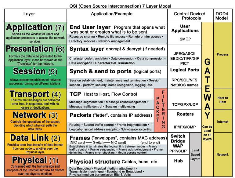 Network Protocols: Concept, Types –TCP / IP, OSI. Other Protocols ...