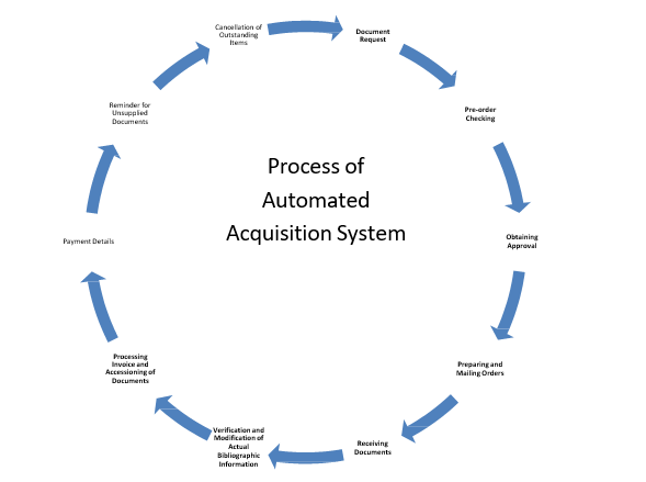 Library Automation Acquisition Information Communication Technology