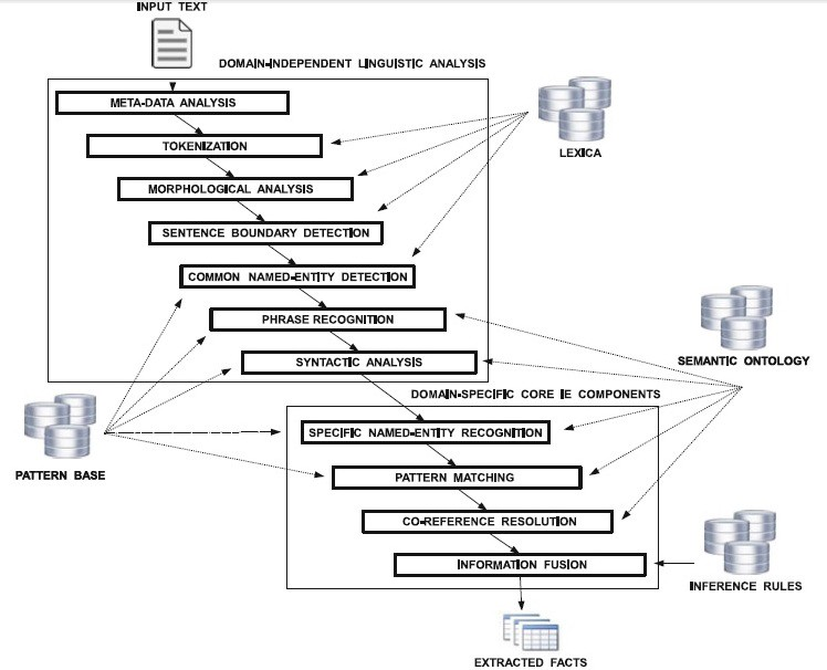 Information Extraction – Information Storage and Retrieval