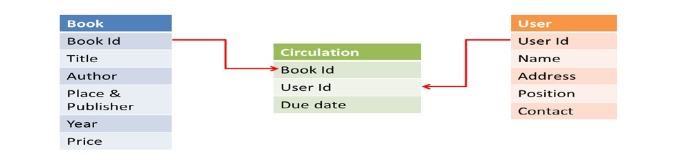 Database Management System – Information Storage and Retrieval