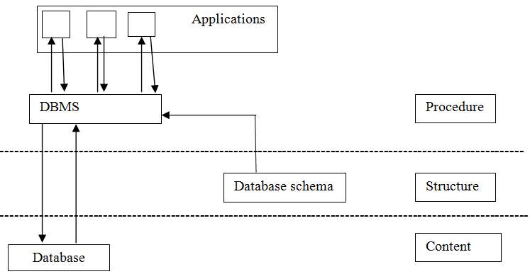 Database Management System – Information Storage and Retrieval