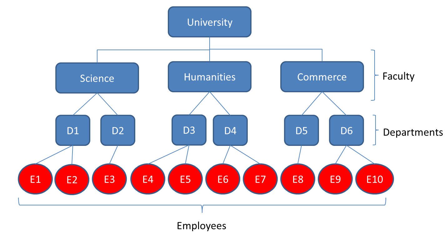 Database Management System – Information Storage and Retrieval