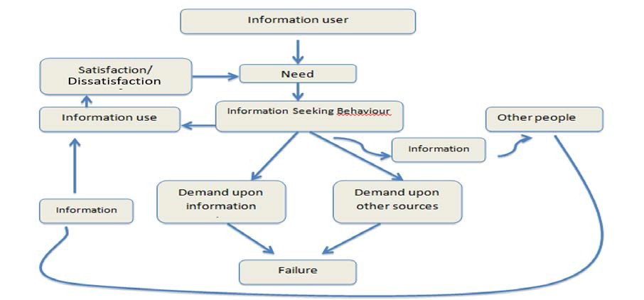 Users of Information Retrieval Systems – Information Storage and Retrieval