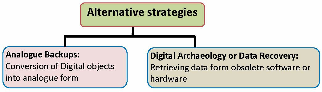 Digital Preservation Part I – Digital Libraries