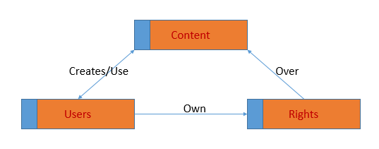 Digital Rights Management-DRM /Access Management Part -I – Digital Libraries