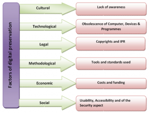 Digital Preservation Part I – Digital Libraries