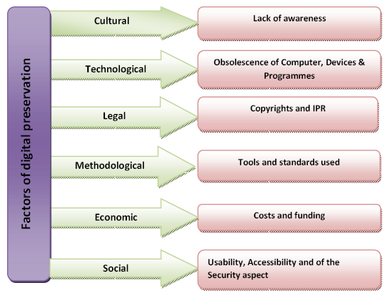 Digital Preservation Part I – Digital Libraries