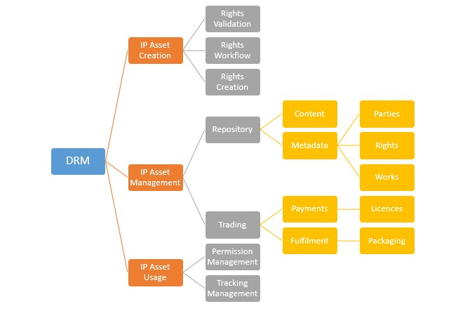 Digital Rights Management-DRM /Access Management Part -I – Digital Libraries