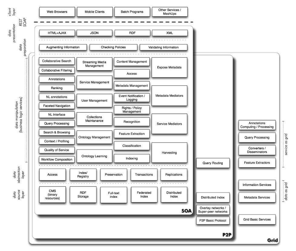 Digital Library and Semantic Web – Digital Libraries