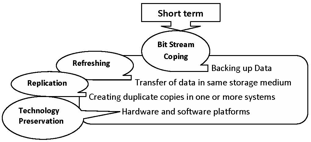 Digital Preservation Part I – Digital Libraries