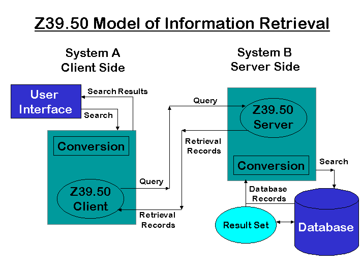 Digital Library Protocols and Standards – Digital Libraries