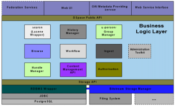 Digital Library Case Study: DSpace – Digital Libraries