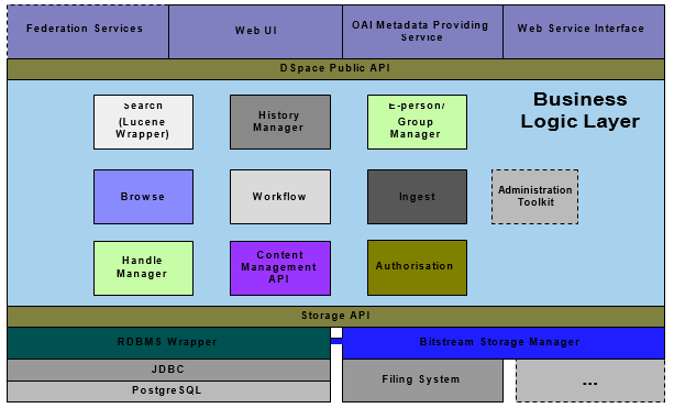 Digital Library Case Study: DSpace – Digital Libraries