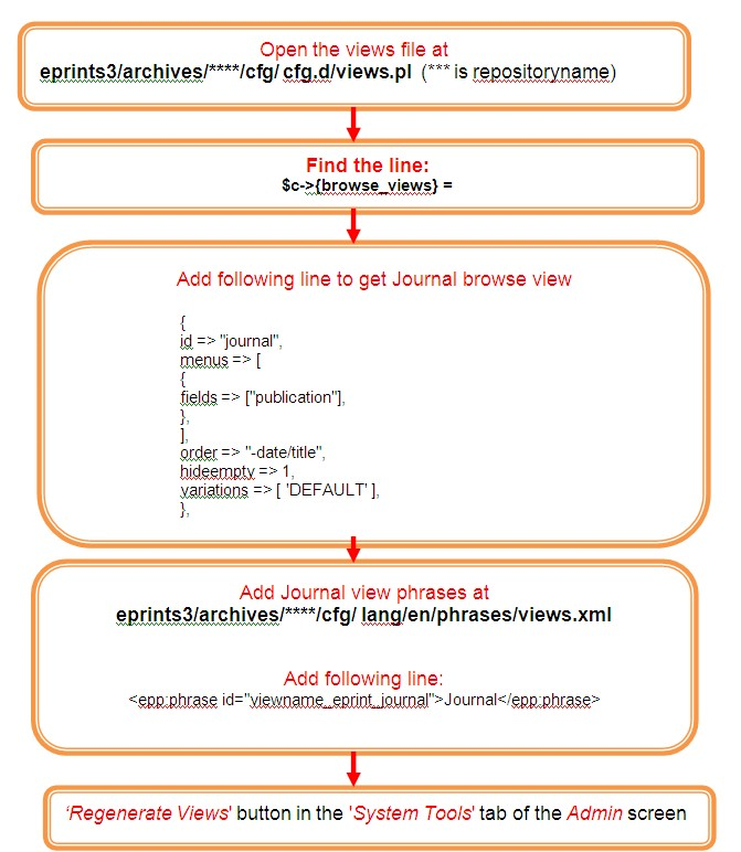Case Study: Eprints – Digital Libraries
