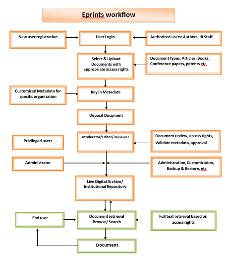 Case Study: Eprints – Digital Libraries