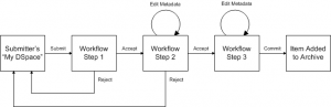 Digital Library Case Study: DSpace – Digital Libraries