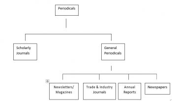 General Periodicals, Newspapers, Annual Reports of Organizations ...