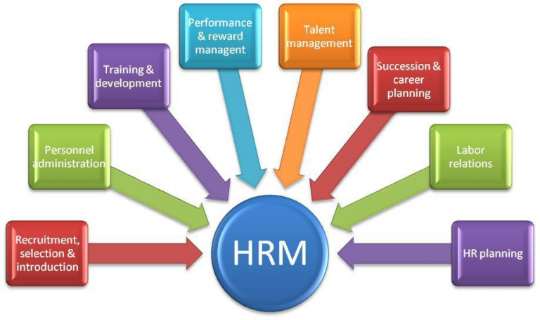 Introduction to HRM: Meaning, definition, scope, objectives and ...