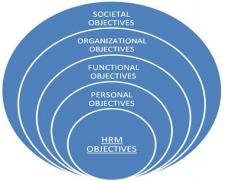 Introduction to HRM: Meaning, definition, scope, objectives and functions of Human Resource ...