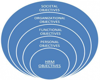Introduction to HRM: Meaning, definition, scope, objectives and functions of Human Resource ...