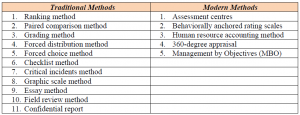 Performance Appraisal: Methods – Human Resource Management