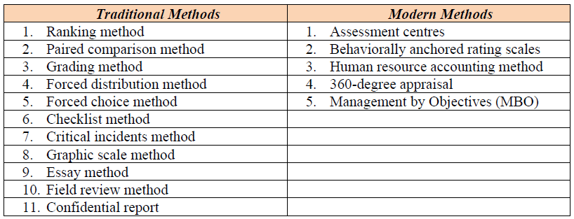 Performance Appraisal: Methods – Human Resource Management