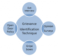Grievance Handling – Human Resource Management