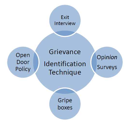 Grievance Handling – Human Resource Management