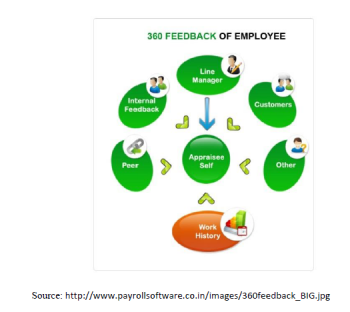 Performance Appraisal: Methods – Human Resource Management