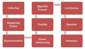 Collective Bargaining – Human Resource Management