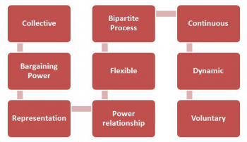 Collective Bargaining – Human Resource Management