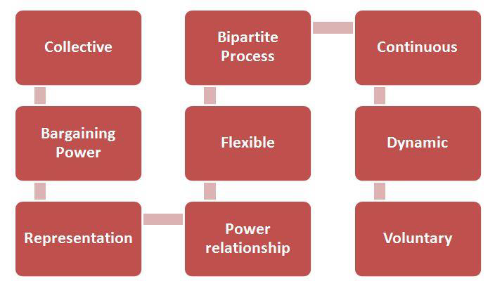 Collective Bargaining – Human Resource Management