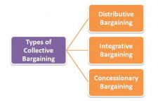 Collective Bargaining – Human Resource Management