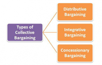 Collective Bargaining – Human Resource Management