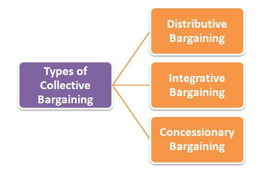 Collective Bargaining – Human Resource Management