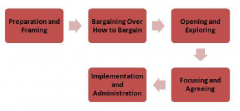 Collective Bargaining – Human Resource Management