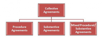 Collective Bargaining – Human Resource Management