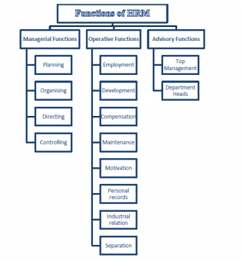 Introduction to HRM: Meaning, definition, scope, objectives and functions of Human Resource ...