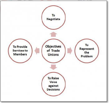 Trade Unions – Human Resource Management