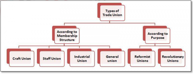 Trade Unions – Human Resource Management
