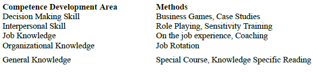 Employee Training and Executive Development II – Human Resource Management