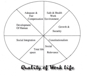 Quality of Work Life – Human Resource Management