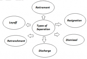 Lay off, resignation, dismissal or discharge, retrenchment & VRS ...