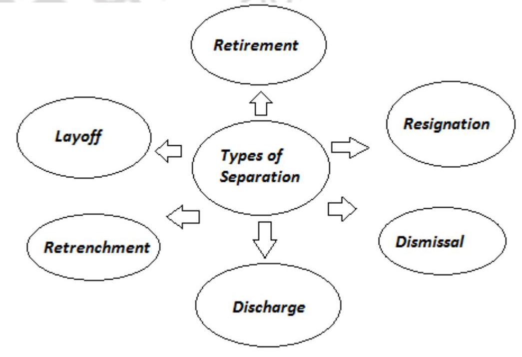 Lay off, resignation, dismissal or discharge, retrenchment & VRS ...