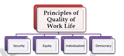 Quality of Work Life – Human Resource Management