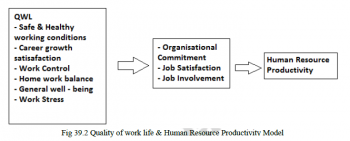 Quality of Work Life – Human Resource Management